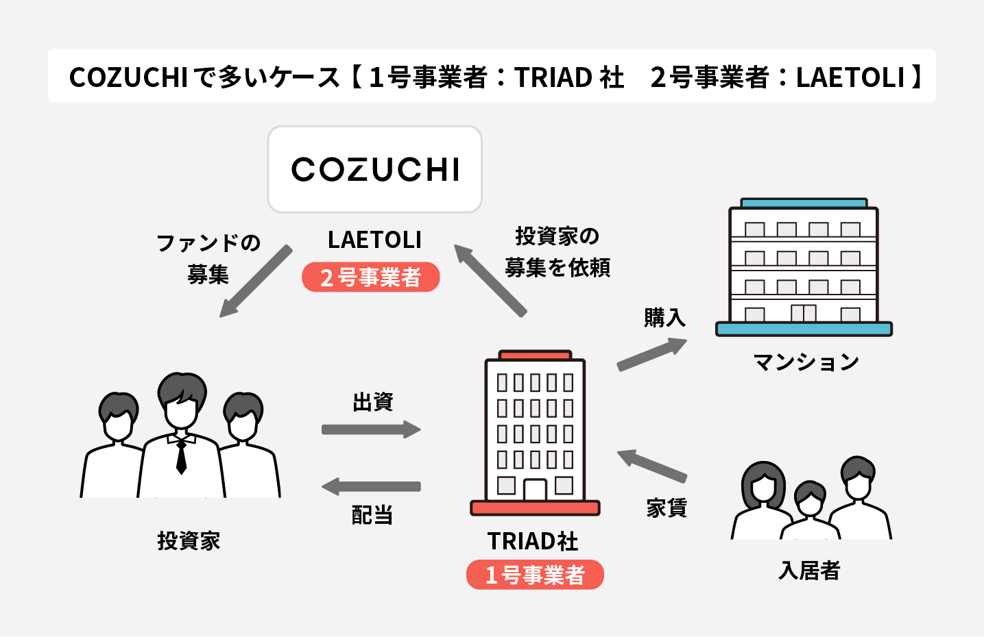 「不特法って？1号事業者ってなに？」にお答えします！ - COZUCHI 不動産投資クラウドファンディング